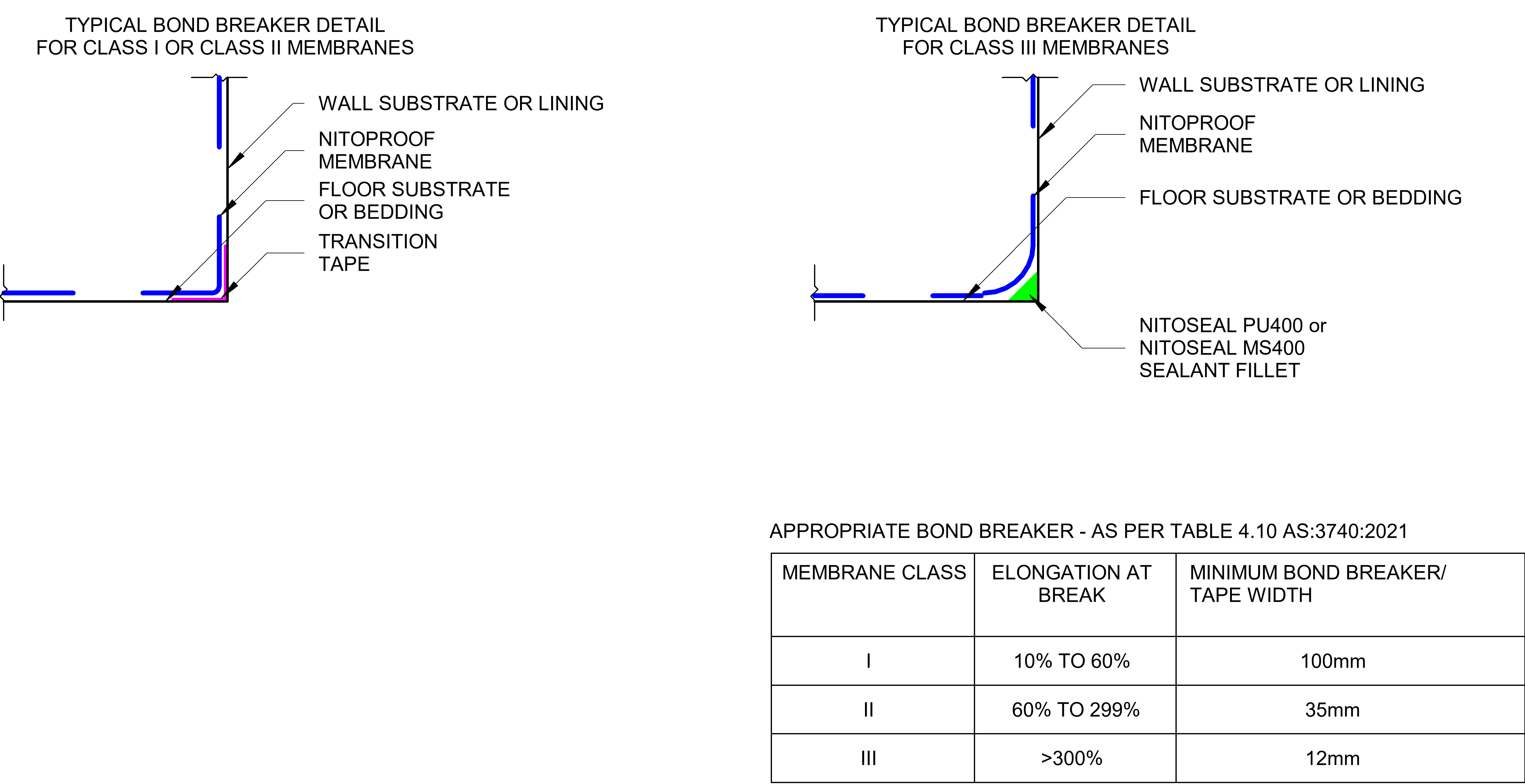 TYPICAL FLOOR TO WALL BOND BREAKER DETAILS CLASS I, CLASS II, AND CLASS ...